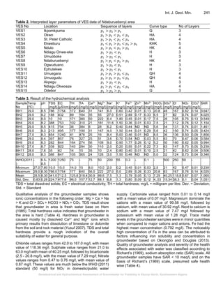 Geoelectrical and Hydrochemical Assessment of Groundwater for ...