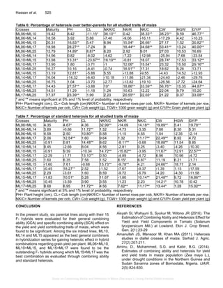 Study on Combining Ability and Heterosis in Maize (Zea mays l.) Using ...