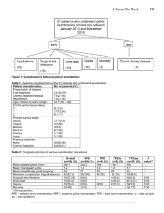 A Retrospective Analysis of Complications of Pelvic Exenteration - A ...