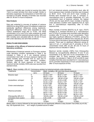 Evaluation of Selected Botanical Extracts against Subterranean Termite ...