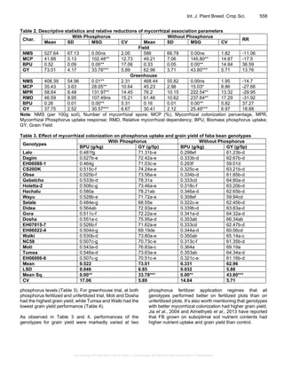 Screening of Faba Bean (Vicia faba L.) Genotypes for Mycorrhizal Association Parameters | PDF