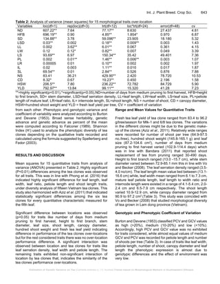Estimation of Genetic Variance on Tea (Camellia sinensis (L.) O. Kuntze ...