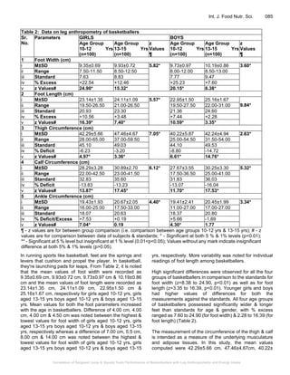 Correlation of Sergeant Jump & Squats Tests Performance of ...