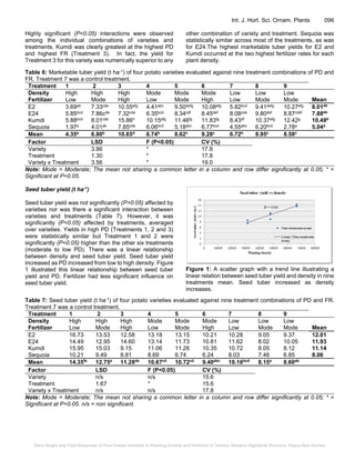 Stem Height and Yield Response of Four Potato Varieties to Planting ...