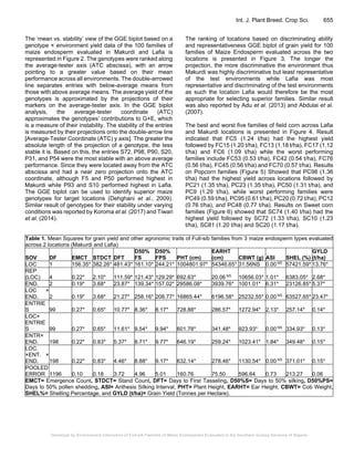 Genotype by Environment Interaction of Full-sib Families of Maize ...