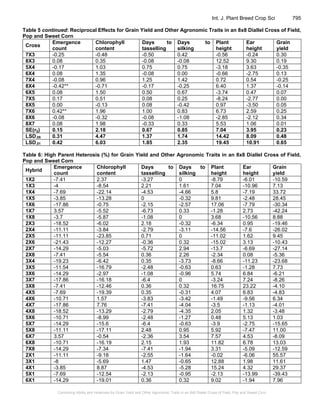 Combining Ability and Heterosis for Grain Yield and Other Agronomic ...