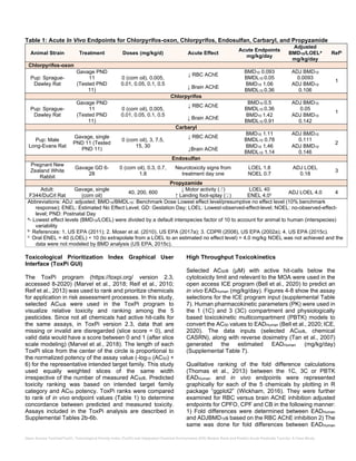 Open Access ToxCast/Tox21, Toxicological Priority Index (ToxPi) and ...