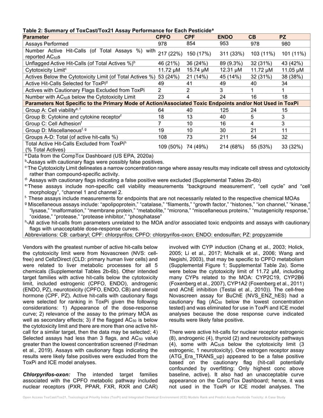 Open Access ToxCast/Tox21, Toxicological Priority Index (ToxPi) and ...