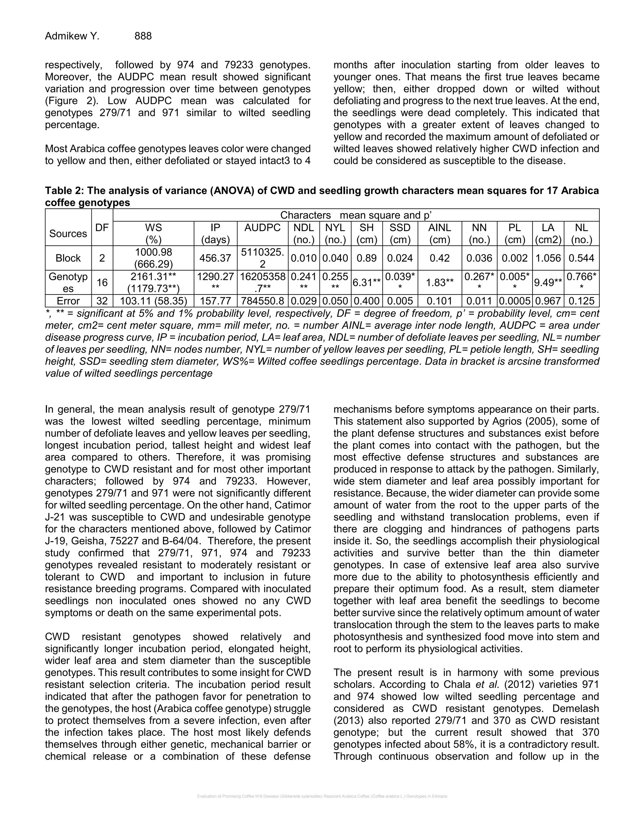 Evaluation of Promising Coffee Wilt Disease (Gibberella xylarioides ...
