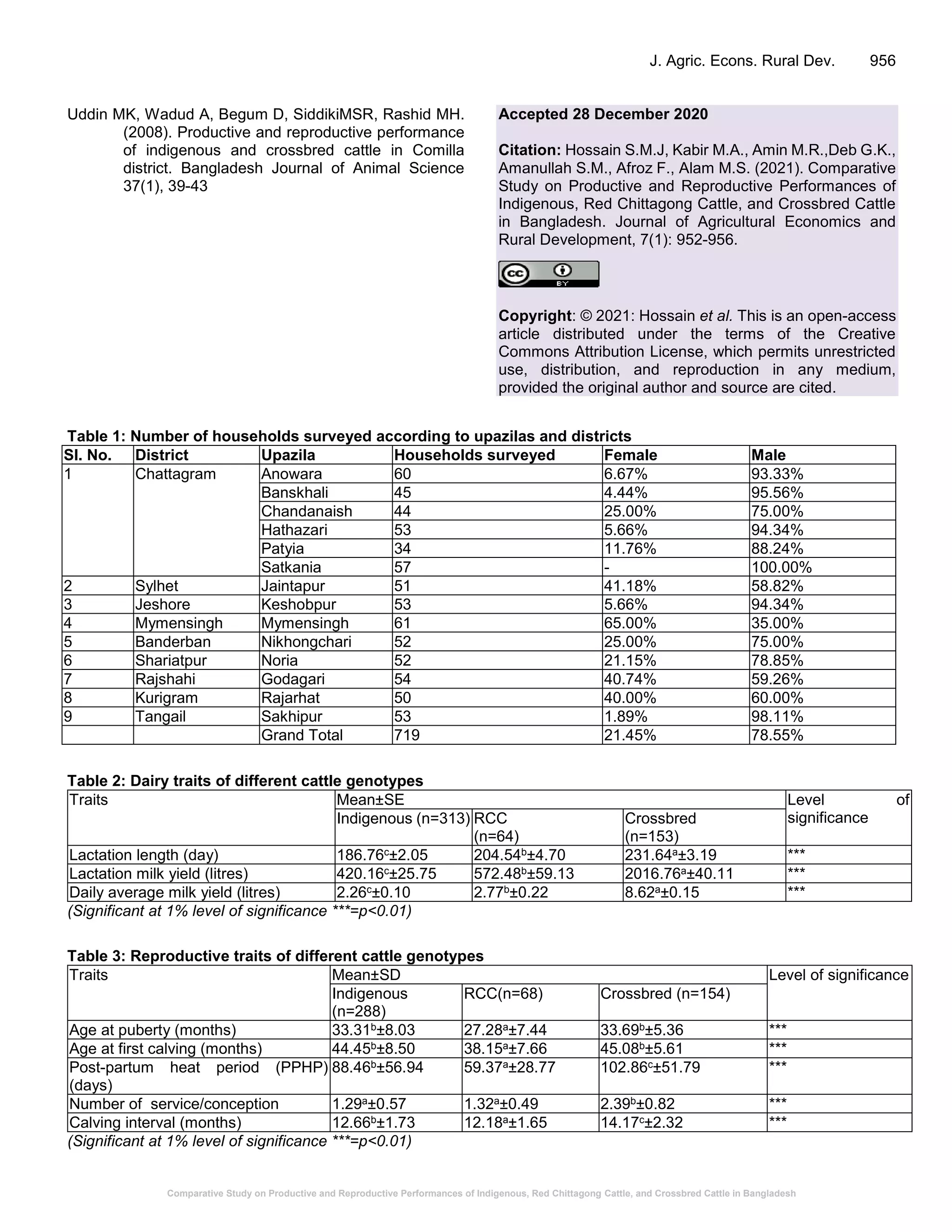 Comparative Study on Productive and Reproductive Performances of Indigenous, Red Chittagong ...