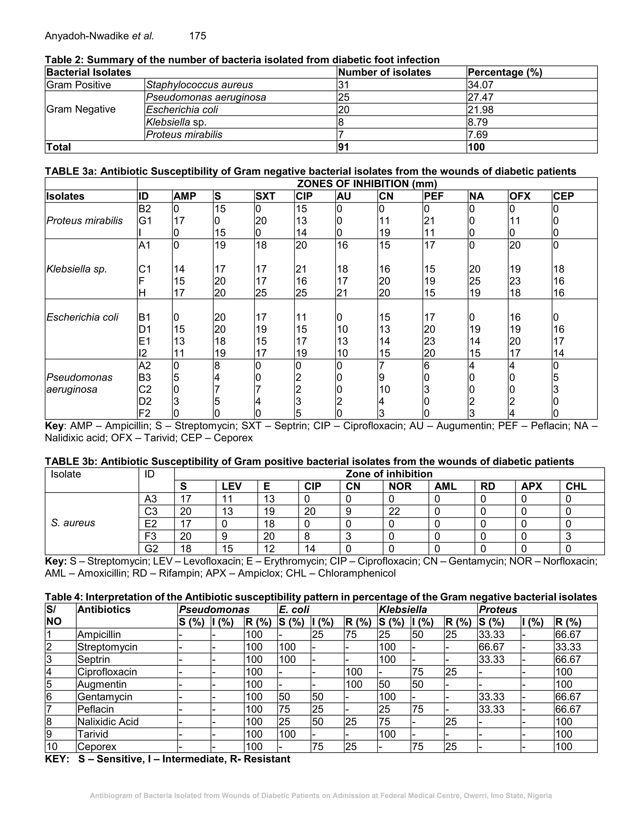 Antibiogram of Bacteria Isolated from Wounds of Diabetic Patients on ...