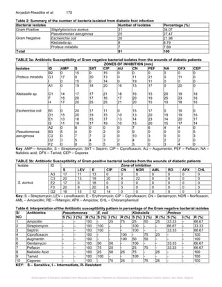 Antibiogram of Bacteria Isolated from Wounds of Diabetic Patients on ...