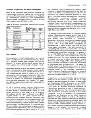 Antibiogram of Bacteria Isolated from Wounds of Diabetic Patients on ...
