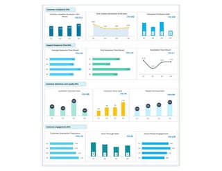 CEO Dashboard - Customer Experience Reports | PPT