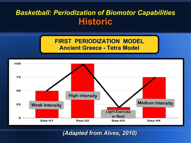 Basketball: Periodization of Biomotor Capabilities | PPT
