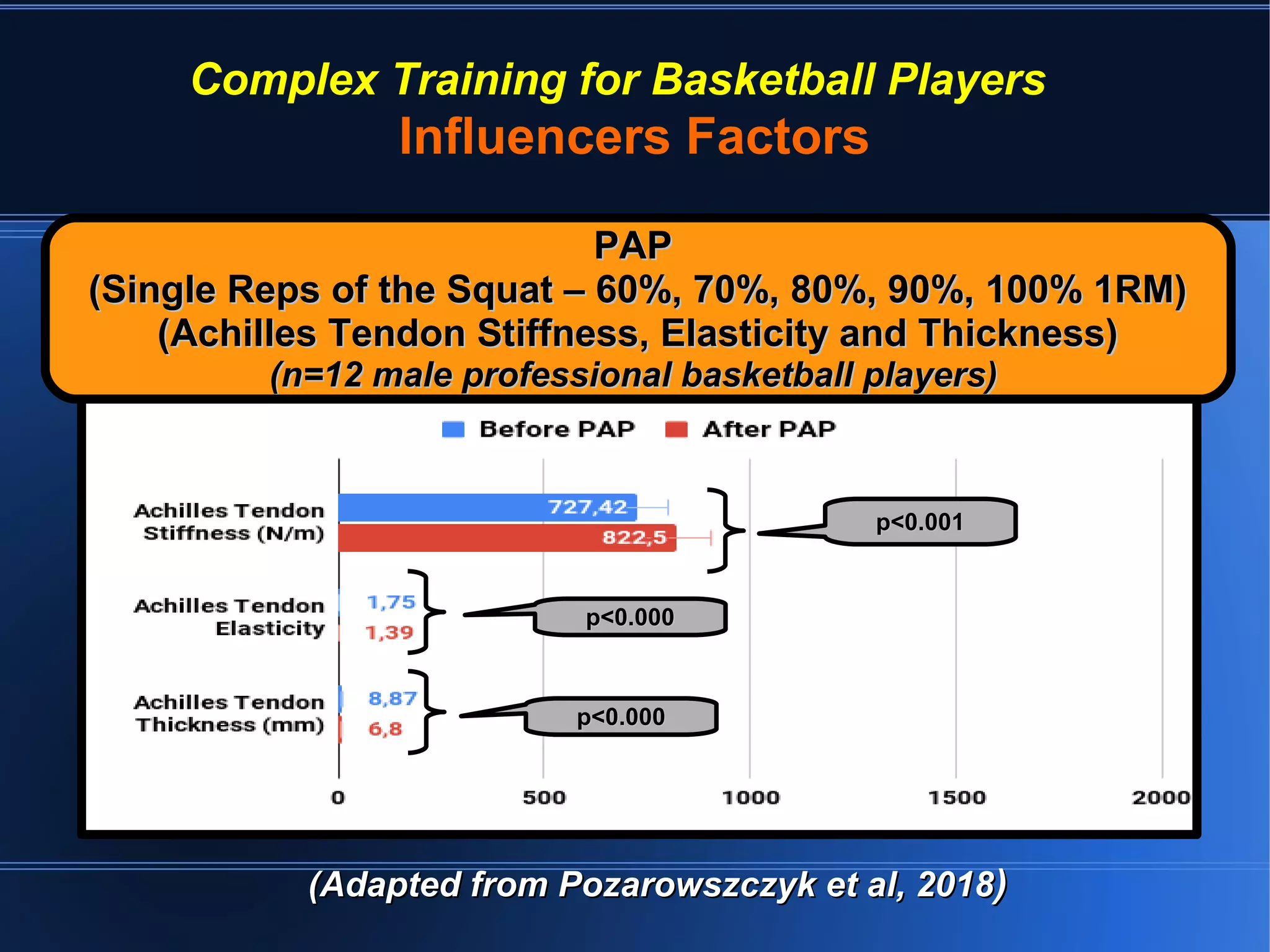 Complex Training for Basketball Players | PPT