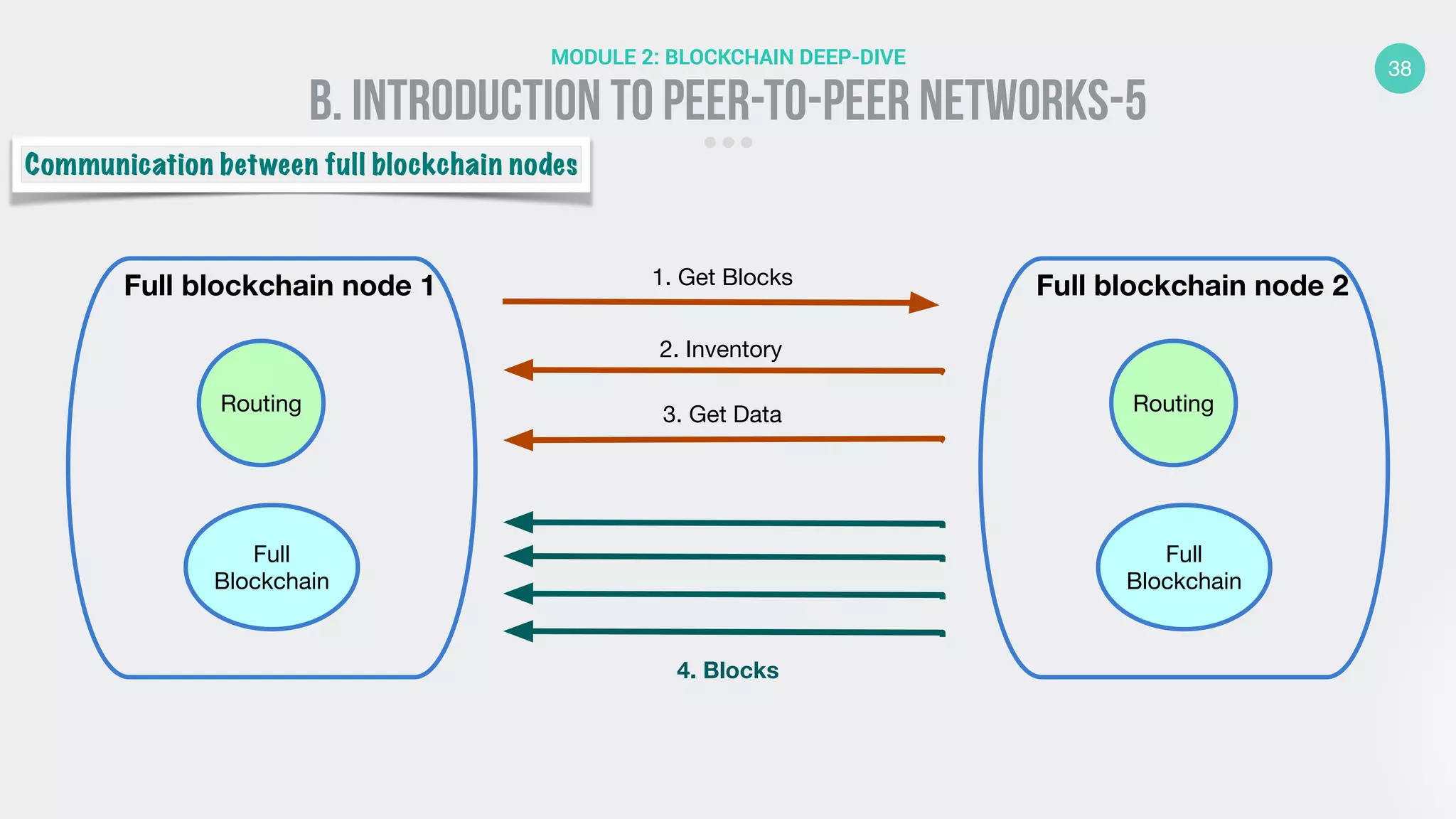 Blockchain Technology Fundamentals | PDF | Databases | Computer Software and Applications