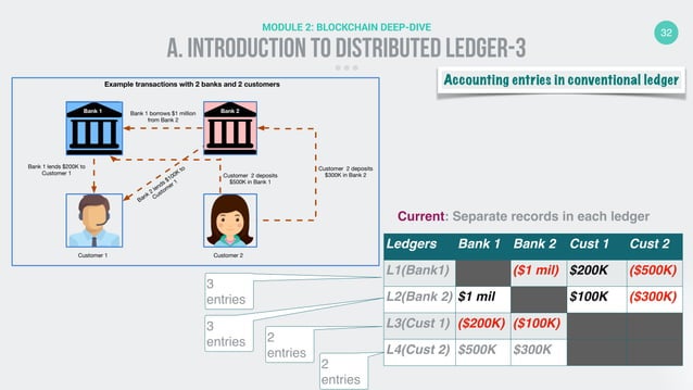 Blockchain Technology Fundamentals | PDF | Databases | Computer ...