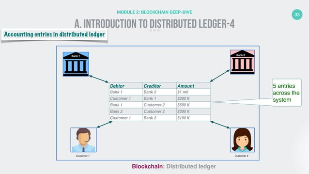 Blockchain Technology Fundamentals | PDF | Databases | Computer Software and Applications