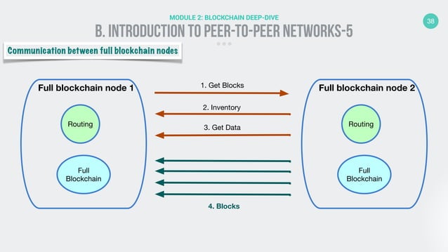 Blockchain Technology Fundamentals | PDF | Databases | Computer Software and Applications