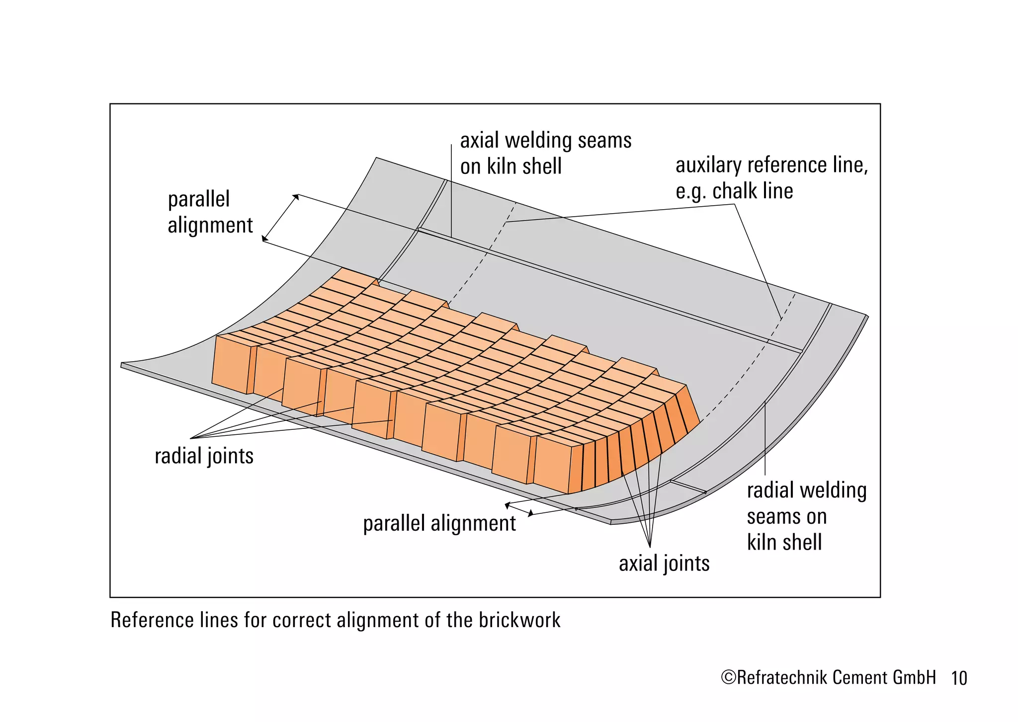 Installation of Refractory Materials in Rotary Kilns ”Essential ...