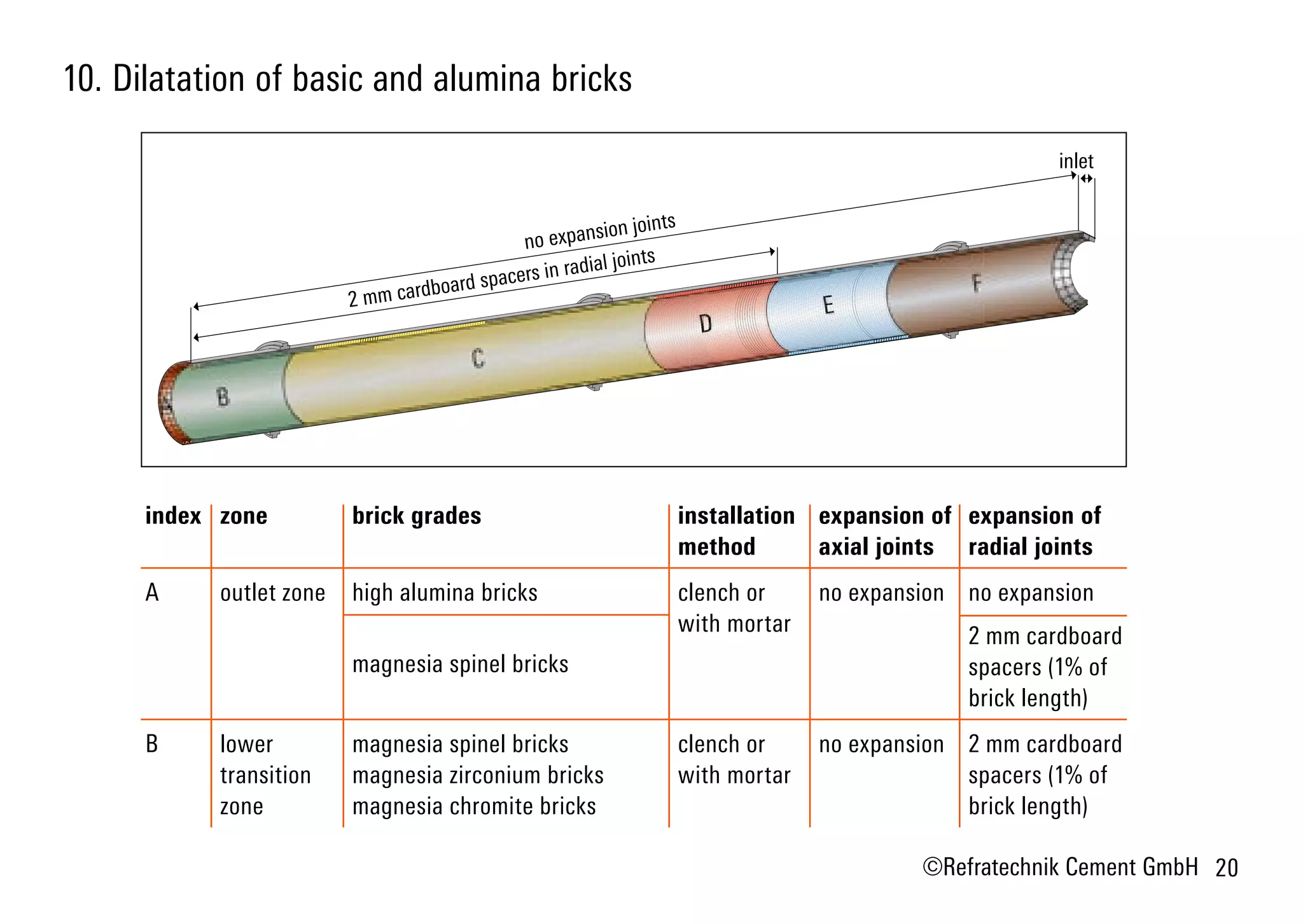 Installation of Refractory Materials in Rotary Kilns ”Essential ...