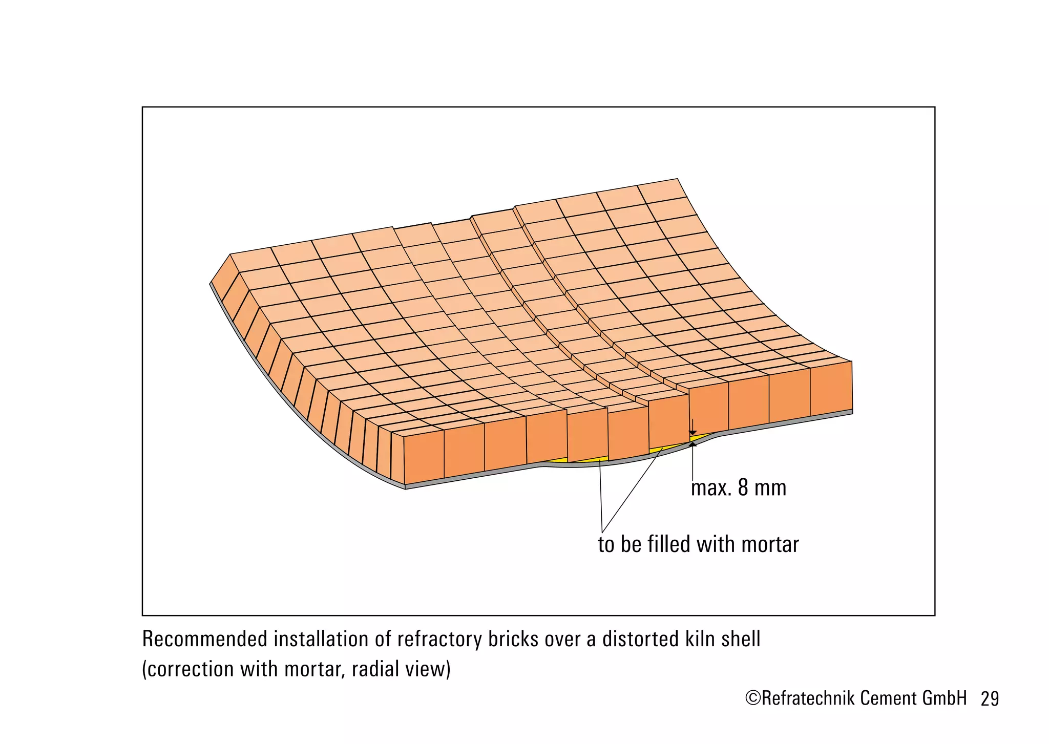 Installation of Refractory Materials in Rotary Kilns ”Essential ...