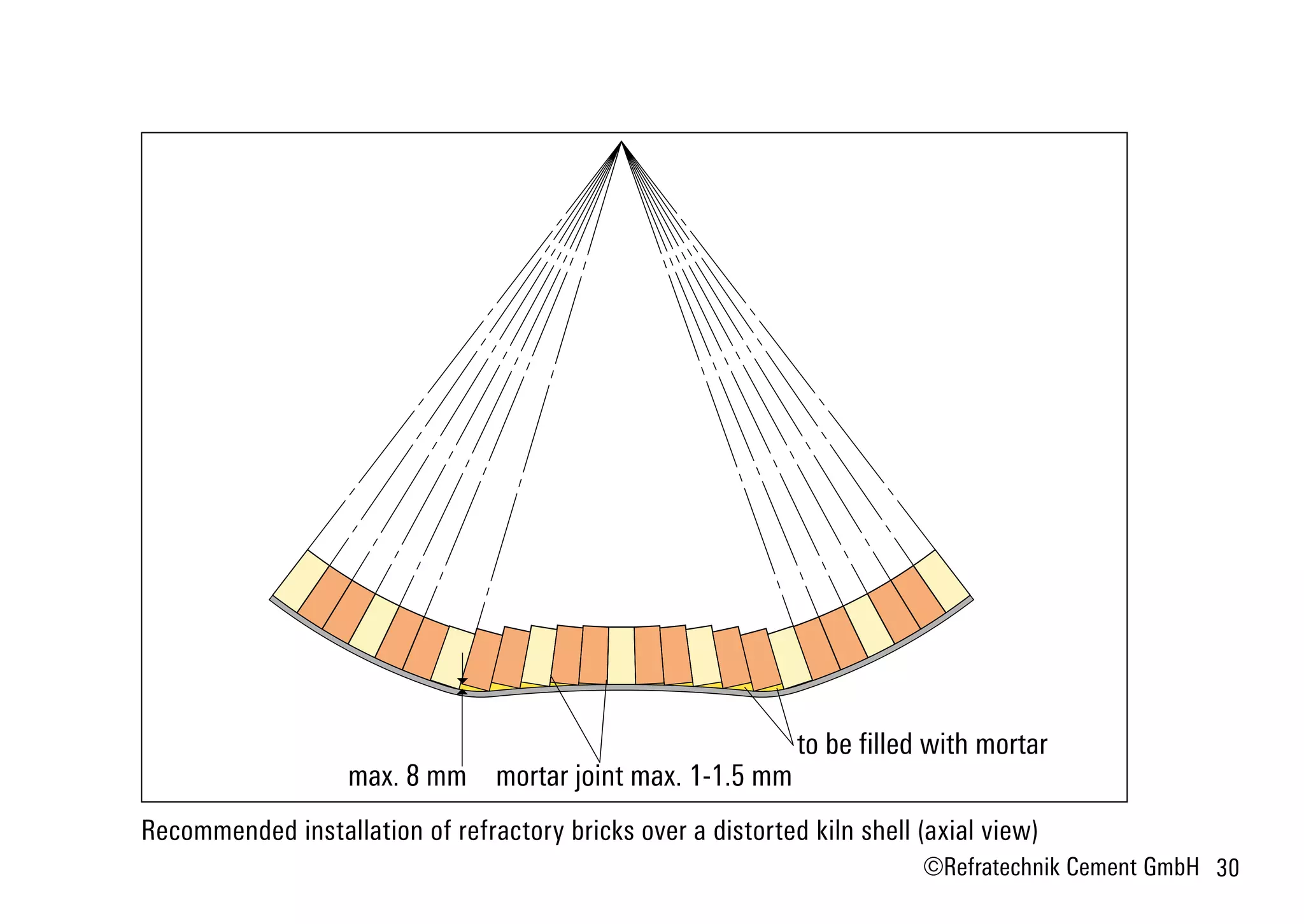 Installation of Refractory Materials in Rotary Kilns ”Essential ...
