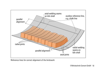 Installation of Refractory Materials in Rotary Kilns ”Essential ...