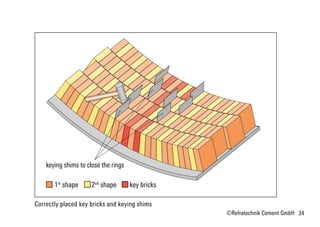 Rotary Kiln Refractory Brick