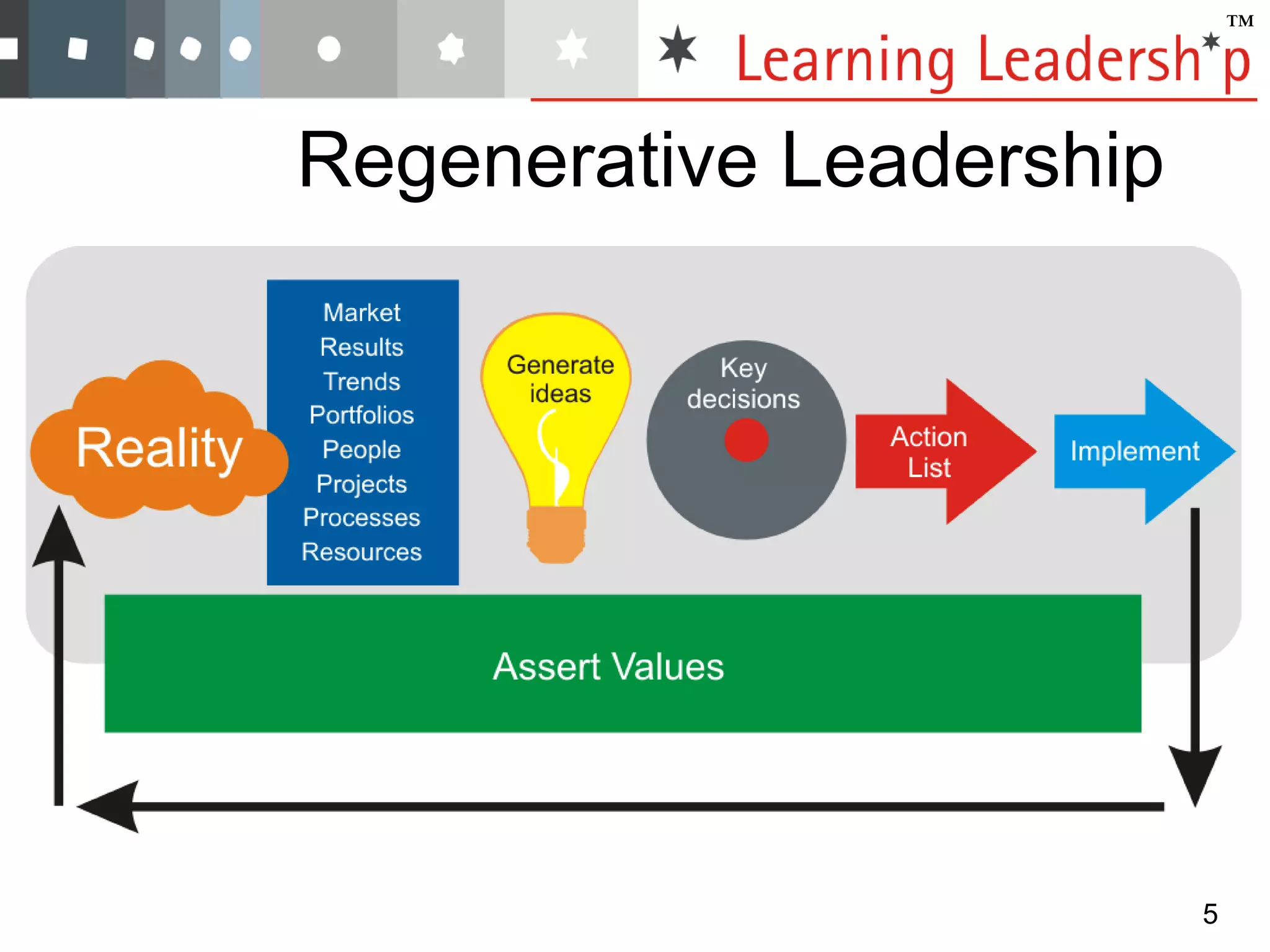 Leadership Training | Leadership Skills | Effective Leadership | PDF