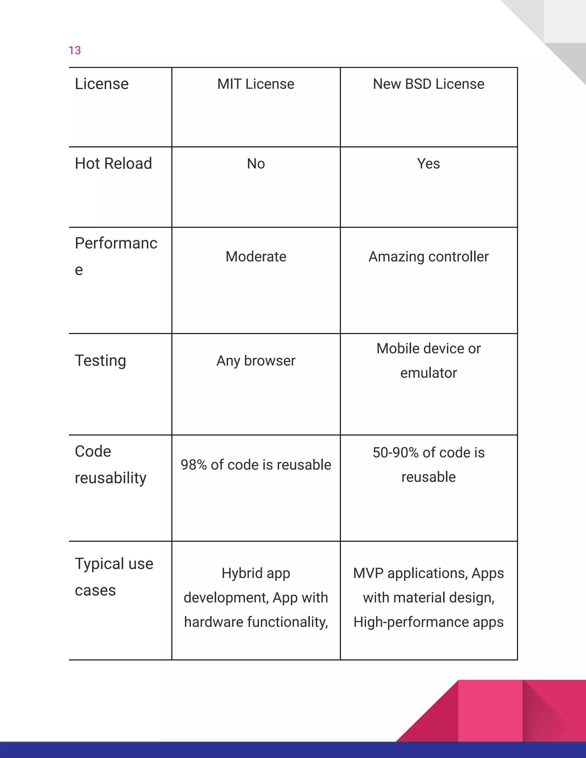 Ionic vs flutter best platform for hybrid app development | PDF