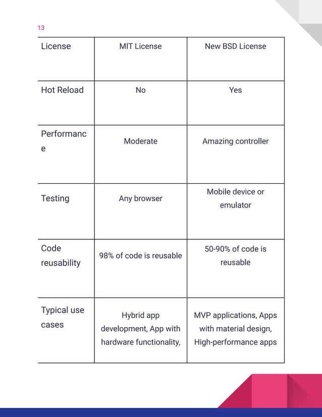 Ionic Vs Flutter Best Platform For Hybrid App Development Pdf