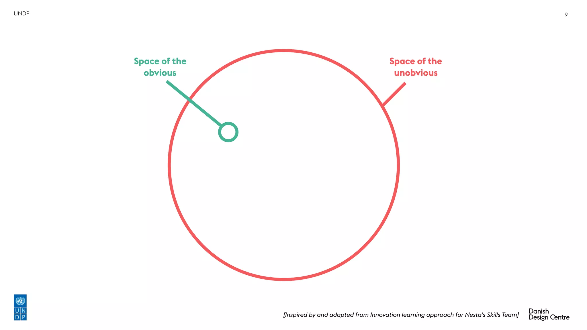 UNDP Learning mechanism primer | PPT
