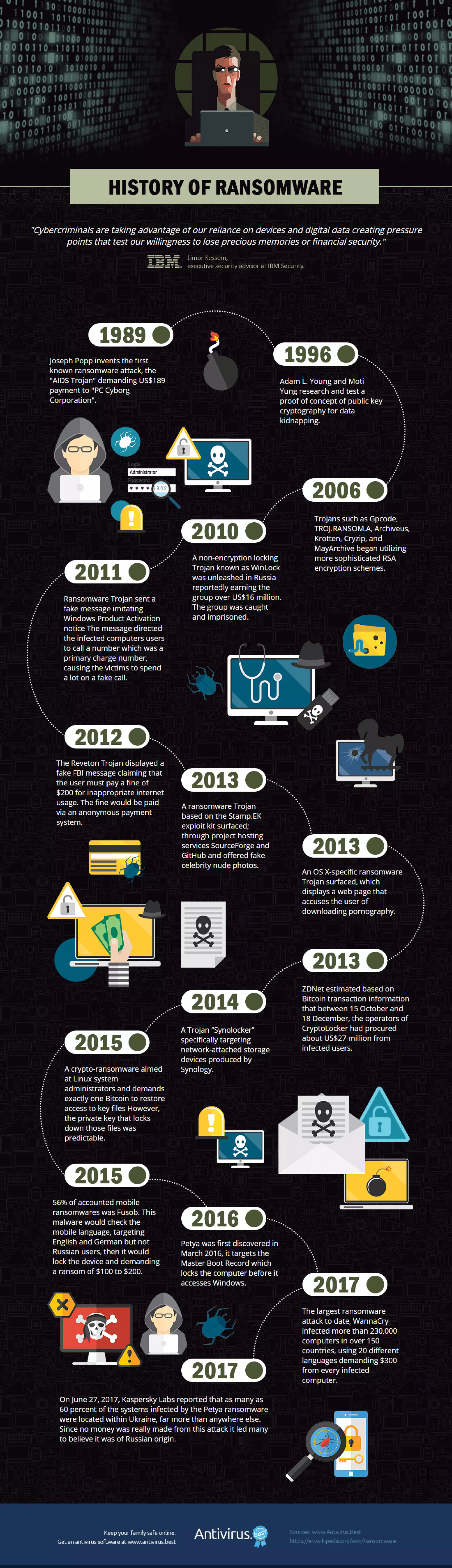 Ransomware History | PDF