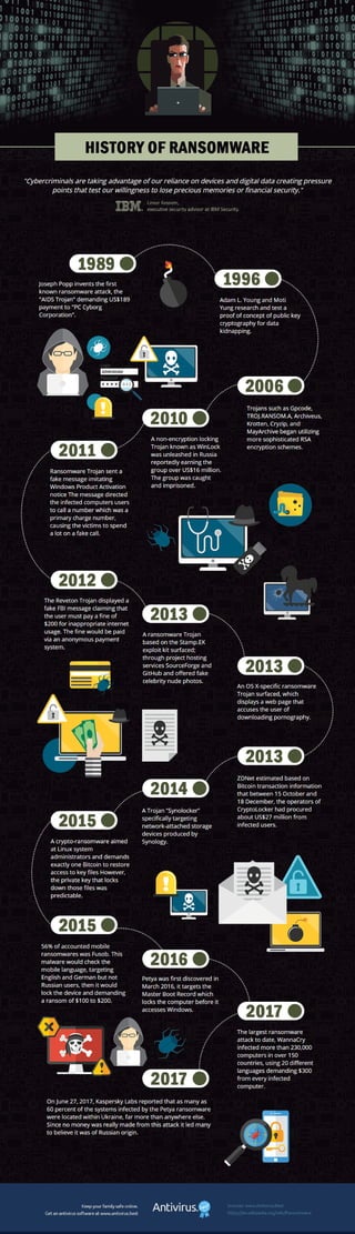 Ransomware History | PDF