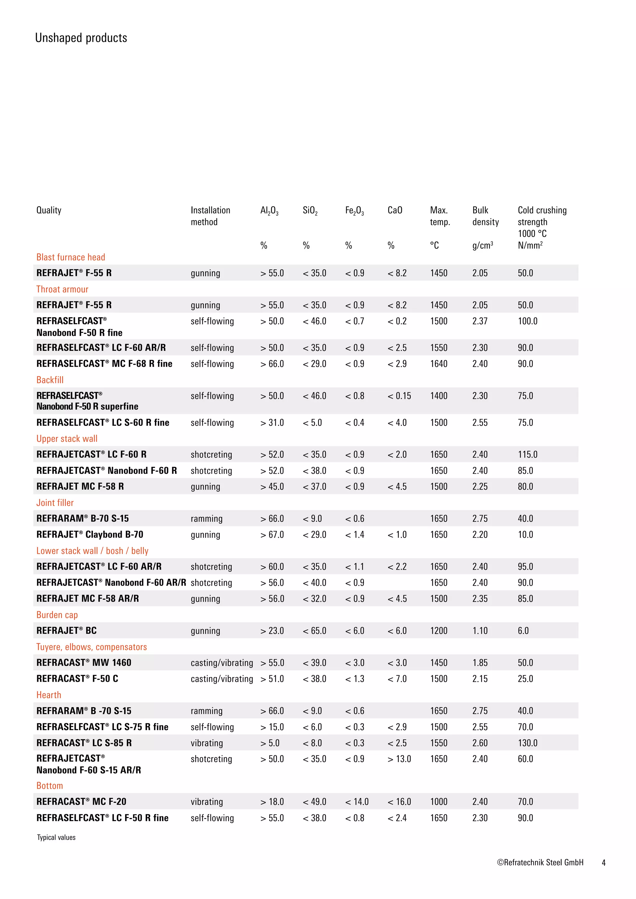 Lining Concepts for Blast Furnace Stacks | PDF