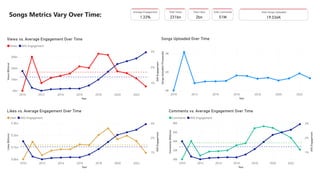 Youtube Songs Analysis and Dashboard - An Analytical Dynamic Dashboard ...