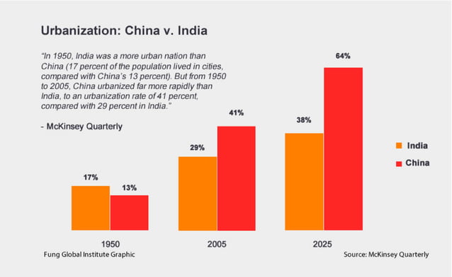 Urbanization: China vs. India | PDF