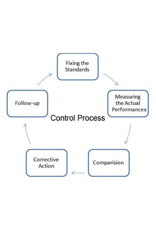 Controlling, importance of Controlling, discuss the steps involved in ...