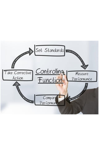 Controlling, importance of Controlling, discuss the steps involved in ...
