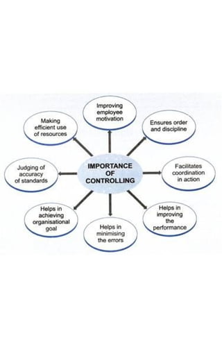 Controlling, importance of Controlling, discuss the steps involved in ...