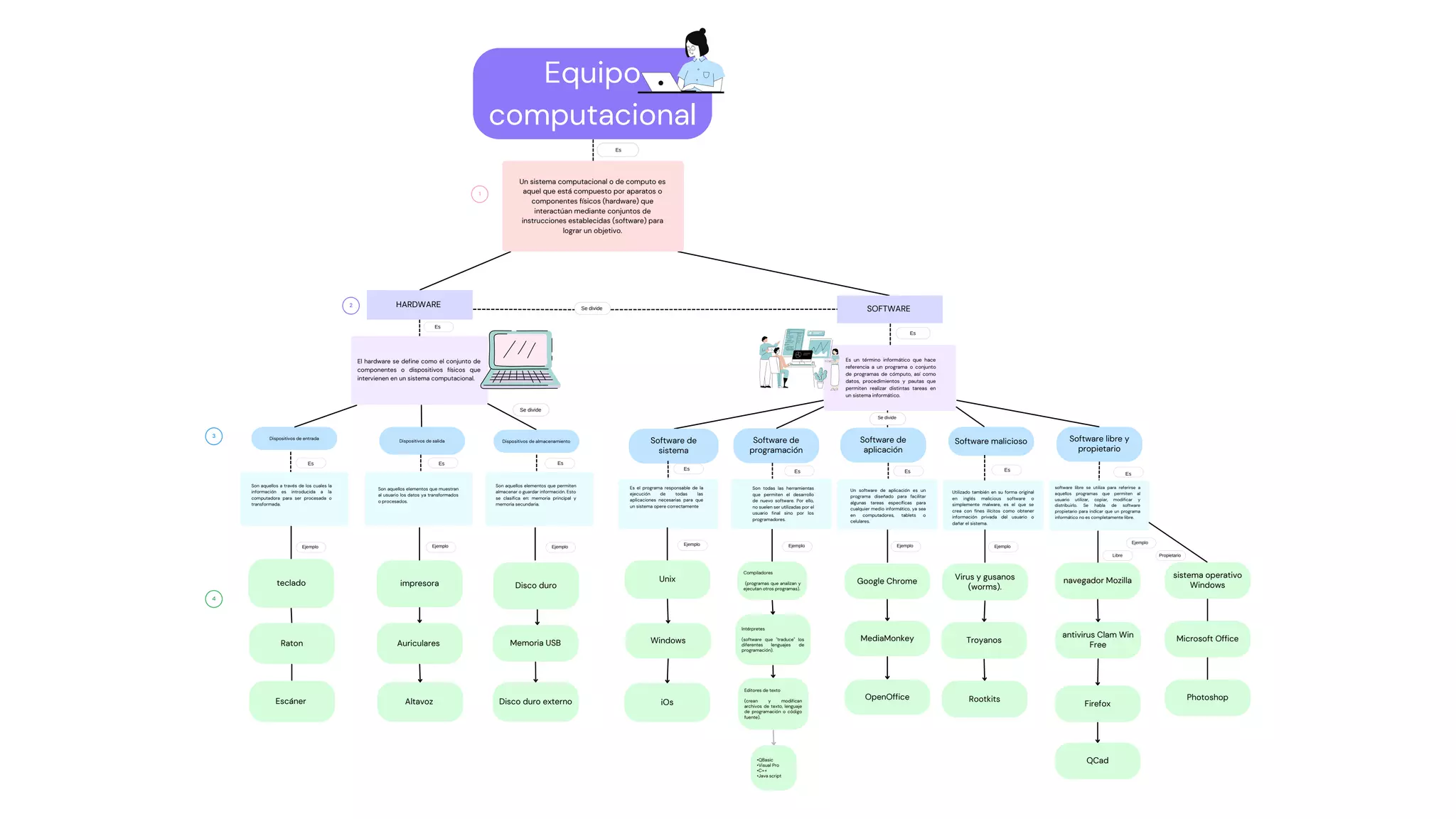 Mapa conceptual de sistema computacional | PPT