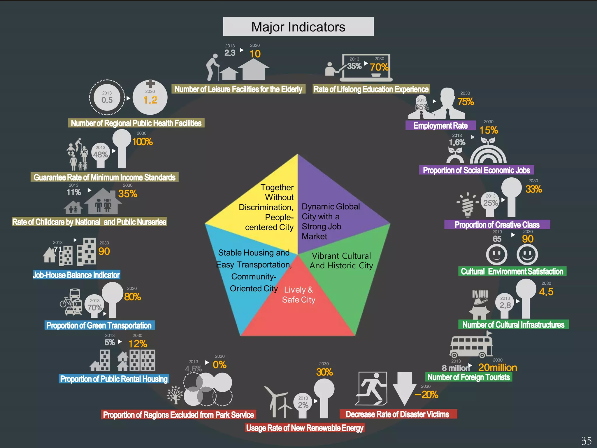 (Pdf)2030 seoul plan | PDF