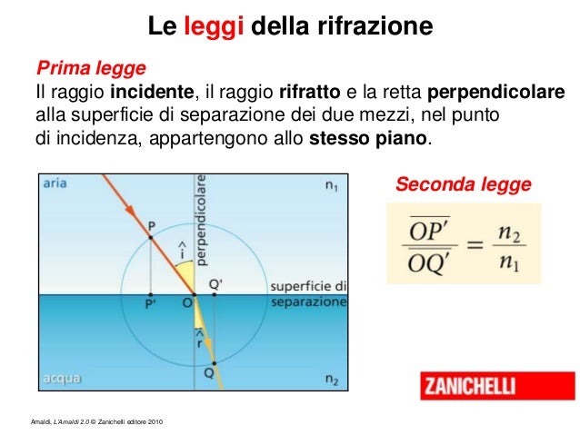 Riflessione E Rifrazione