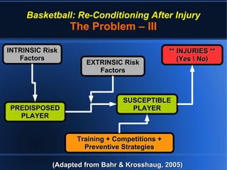 Basketball: Re-Conditioning After Injury | PDF