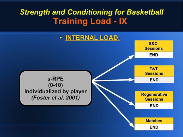 Strength and Conditioning for Basketball: Science & Practice | PPT