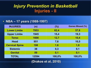 Injury Prevention in Basketball | PDF