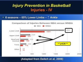Injury Prevention in Basketball | PDF