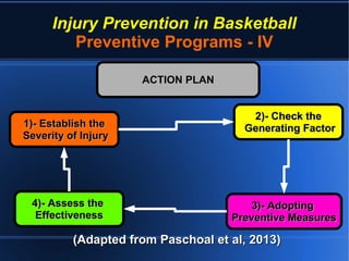 Injury Prevention in Basketball | PDF